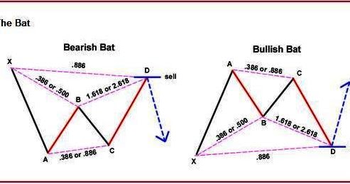 Online Guide to Technical Analysis: BAT