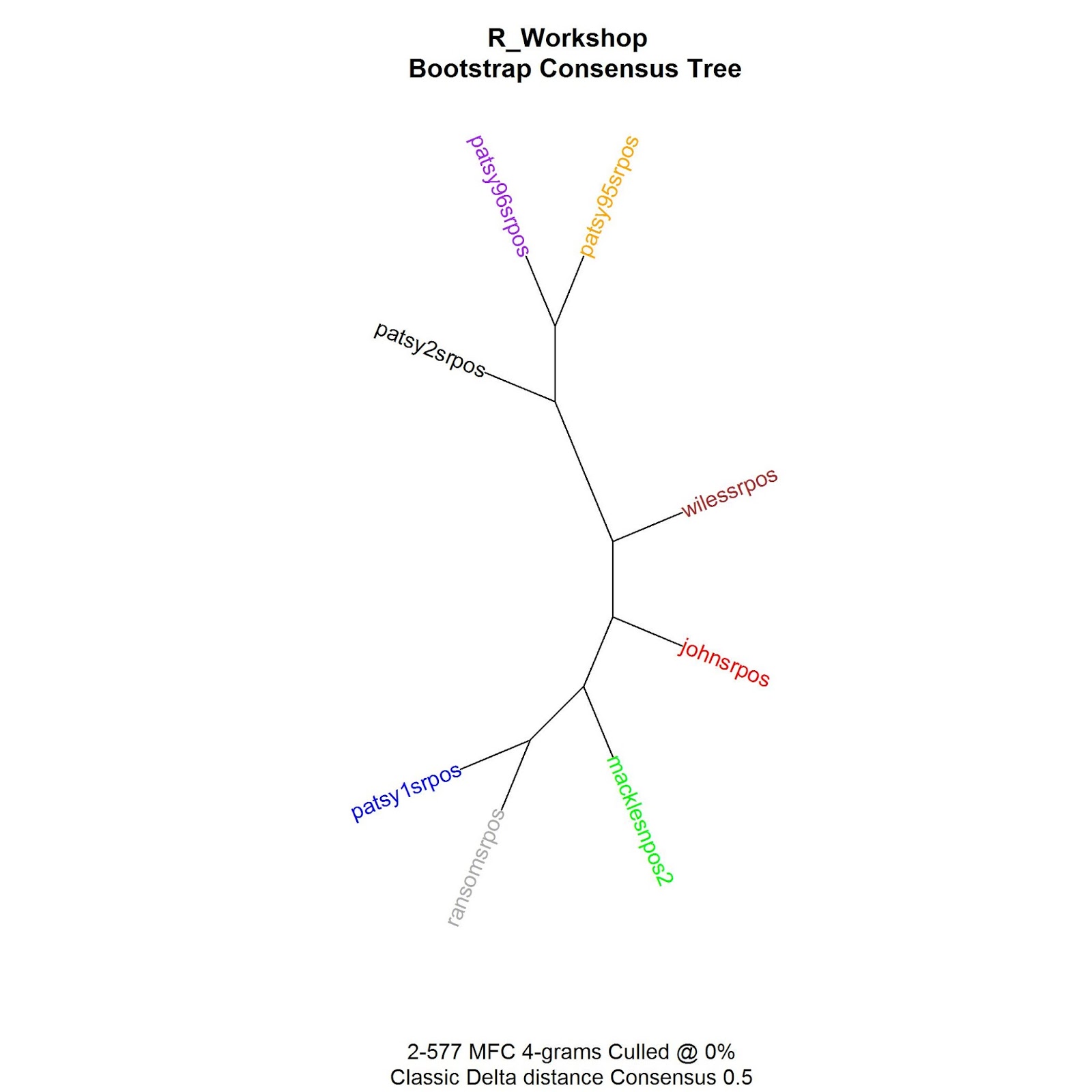 JonBenet Ransom Note Analysis Using Syntactic Ngrams -- Or Taking The ...