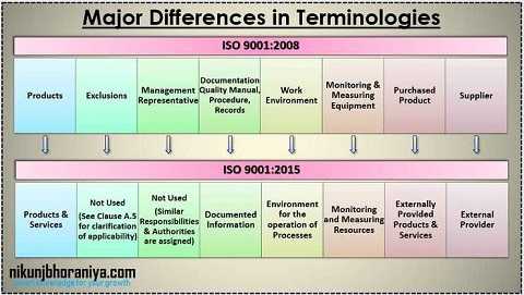 ISO 9001:2008 vs ISO 9001:2015