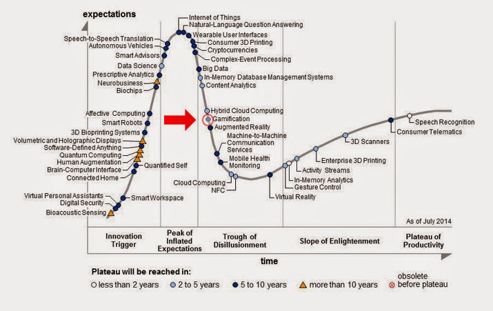 Education & eLearning 2.0: Gartner Hype Cycle 2014: Gamification on the ...