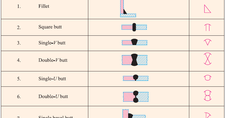Basic Weld Symbols - MechanicsTips