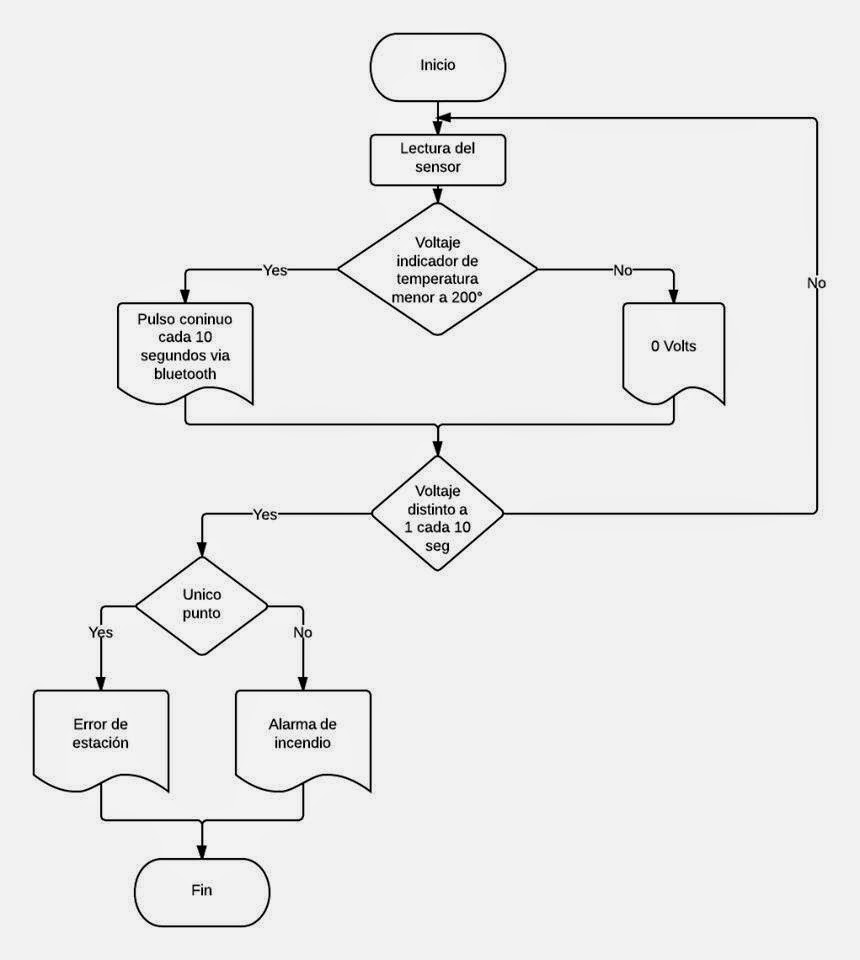Jorge Francisco Herrera Rios: Diagrama de flujo del proyecto con arduino