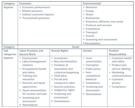 csr-reporting: The GRI G4 Exposure Draft explained