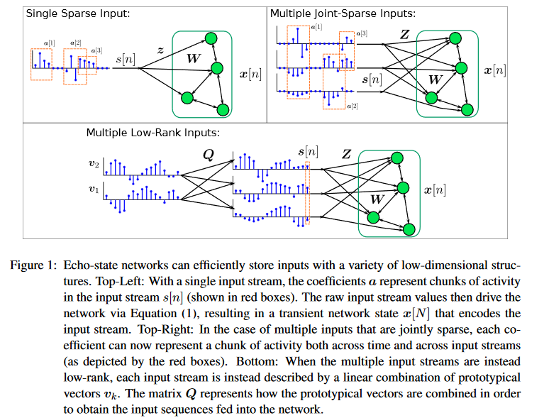 Nuit Blanche: Distributed Sequence Memory of Multidimensional Inputs in ...
