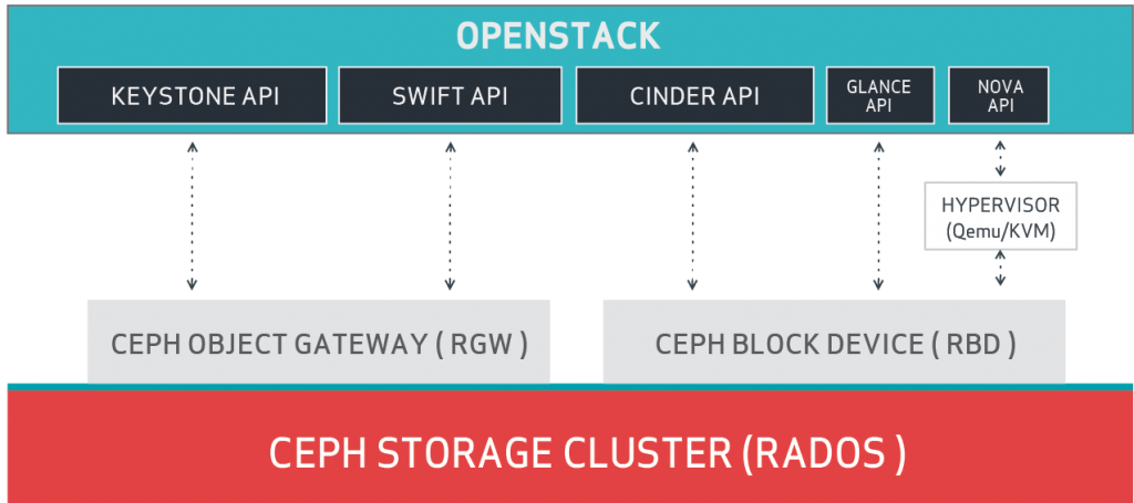 Destiny - The Cloud: OpenStack Series: Part 16 – Ceph in OpenStack