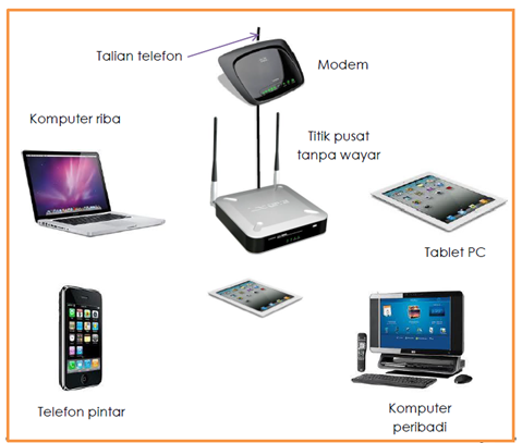 TMK Tahun 5: SISTEM RANGKAIAN DAN DUNIA INTERNET