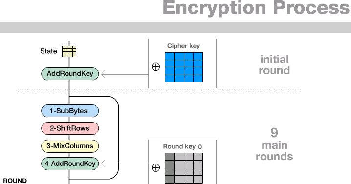 Heavensaber Blog Advanced Encryption Standard Aes