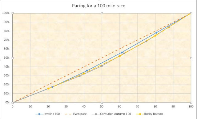 Running further than is sensible: How to pace a 100 mile race