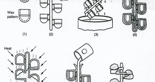 Perkuliahan Teknik Industri: Proses Manufaktur : Investment Casting