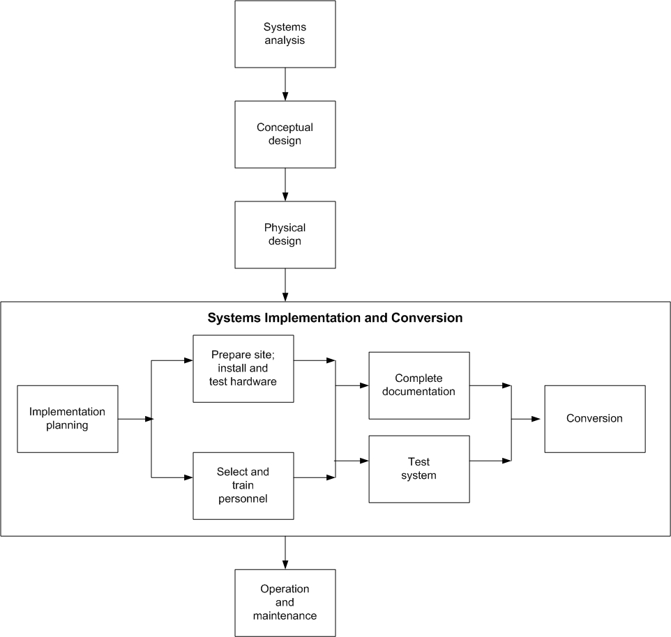 BAB. 22 DESAIN SISTEM, IMPLEMENTASI, DAN OPERASI