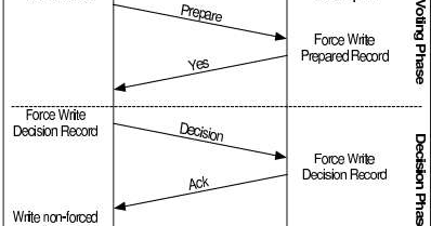 Two Phase Commit (2PC)