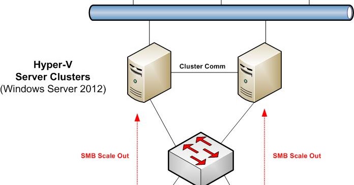A Networker's Log File: Hyper-V 3.0 with SOFS