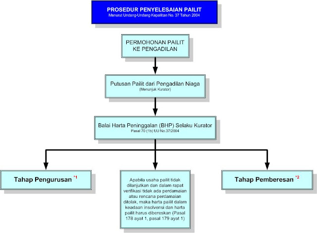 Prosedur Penyelesaian Pailit - Beranda Hukum Prosedur Penyelesaian Pailit - Beranda Hukum