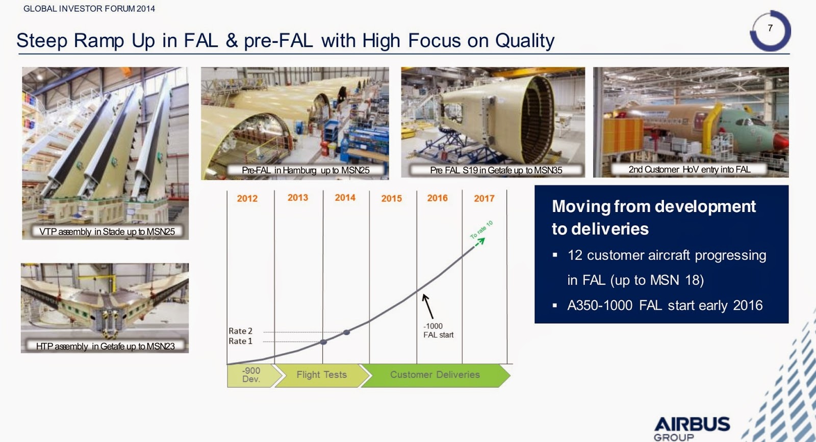 A350 XWB News: 3 aircraft/month production rate at A350 FAL.