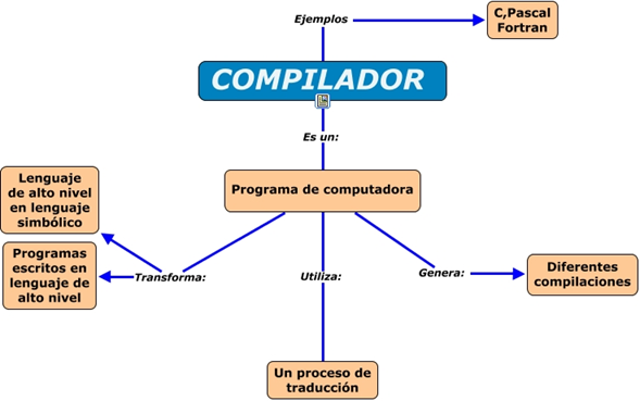 Compiladores: Unidad 1