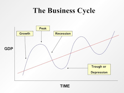 Monica's AP Macroeconomics Blog: Business Cycles