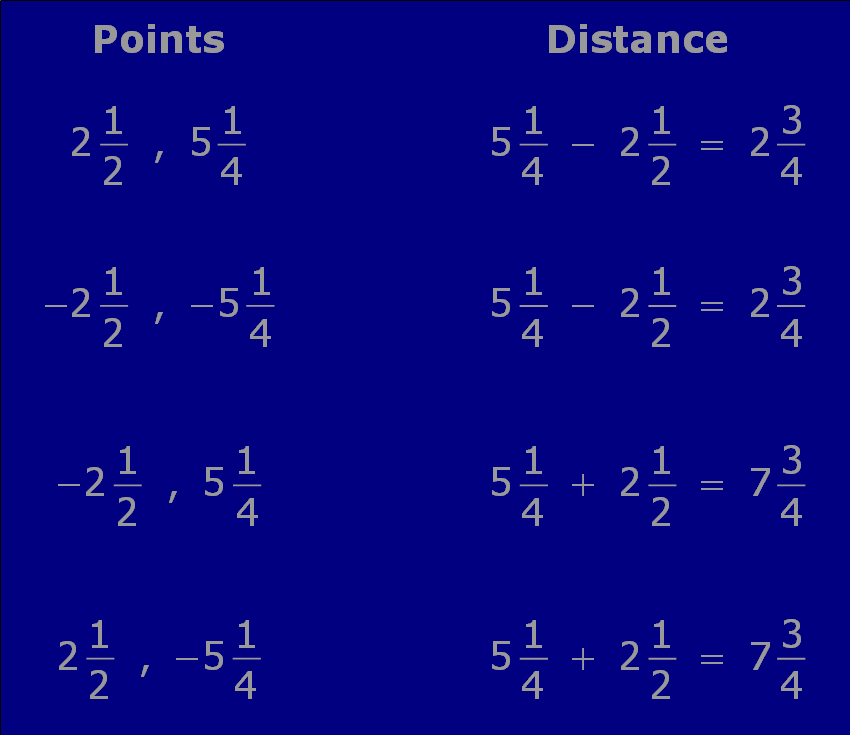 High school Mathematics Lessons: Chapter 22.2 - Real numbers - Distance ...