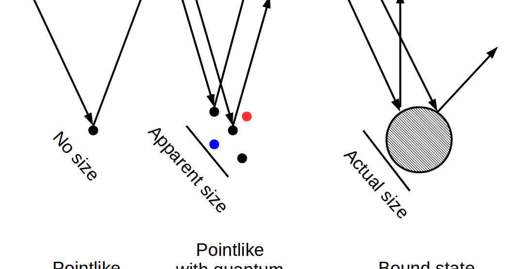 Looking inside the standard model: How large is an elementary particle?