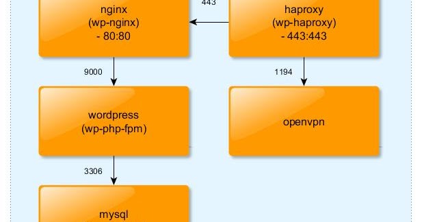 天地無月: Docker Compose Wordpress Stack with OpenVPN and Haproxy
