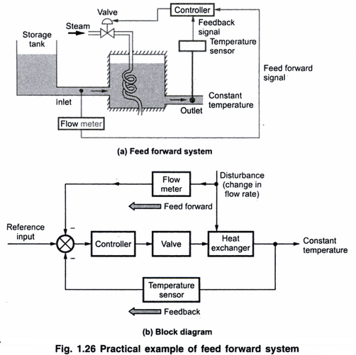 Feedback and Feed Forward System