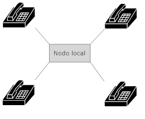 redes 400: CONMUTACIÓN TELEFÓNICA