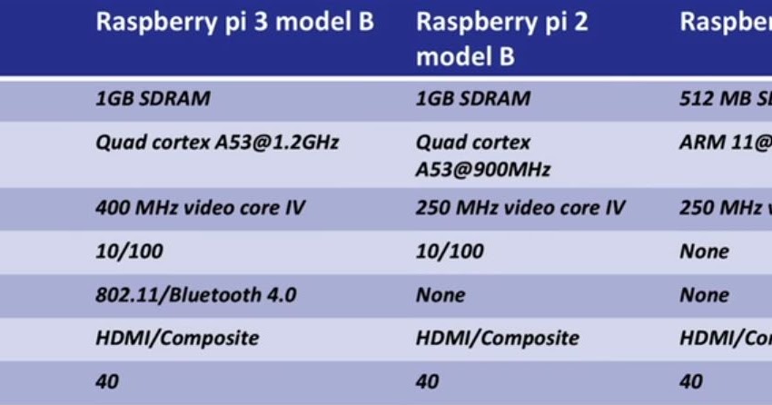 INTRODUCTION TO RASPBERRY PI - New Technology
