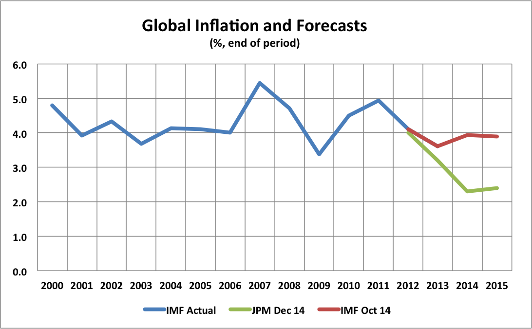 Ted Carmichael Global Macro: The Global Inflation Outlook for 2015