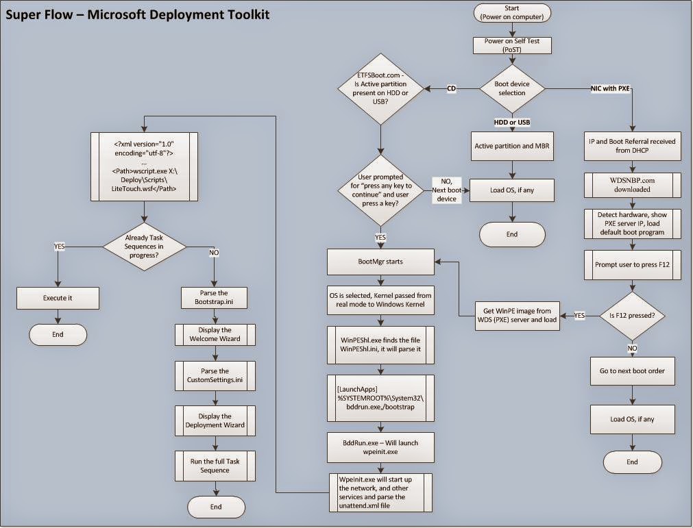 Deploy Windows Operating System Microsoft Deployment Toolkit Mdt
