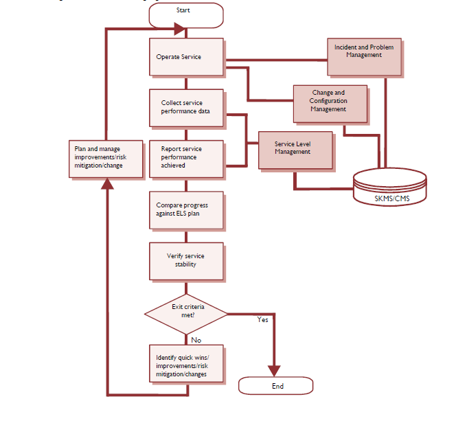 Art of Project Management: Early Life Support