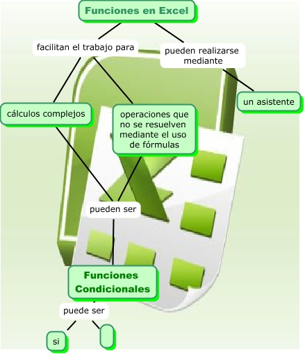 Excel Avanzado: creación de macros: MAPA CONCEPTUAL