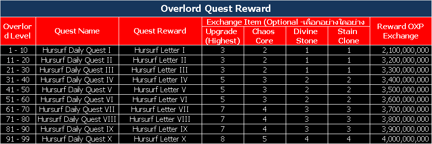 Cabal TH PATHs & Technique: ระบบ Overlord Mastery System (OXP)