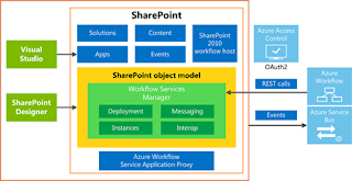 SharePoint Engine: SharePoint 2013 Workflow Fundamentals