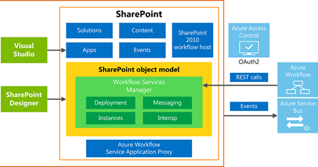 SharePoint Engine: SharePoint 2013 Workflow Fundamentals