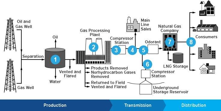 Natural gas processing