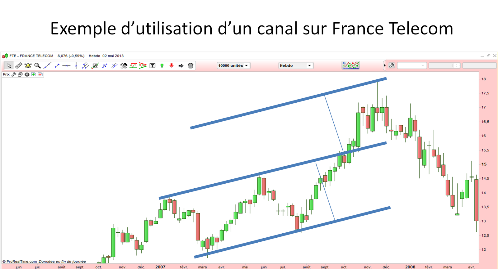 Qu'est-ce qu'un canal en bourse? Tutoriel analyse technique ...