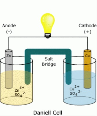 Noval Gandhi S (201731236): 7 Common Anoda & Katoda