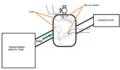 Buchholz Relay- Transformer Protection
