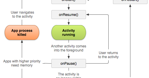 Activity Lifecycle