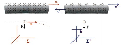 PHYSIC LESSONS: ΜΕΤΑΣΧΗΜΑΤΙΣΜΟΙ ΕΝΤΑΣΗΣ ΗΛΕΚΤΡΙΚΟΥ-ΜΑΓΝΗΤΙΚΟΥ ΠΕΔΙΟΥ