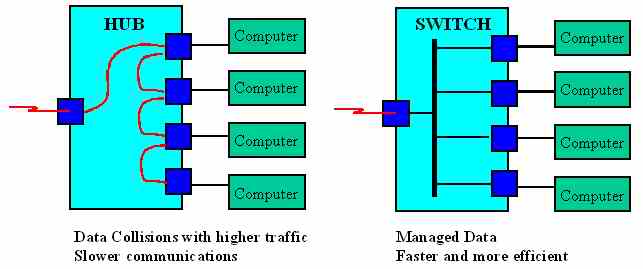 Bit By Bit Networking: Hub vs Switch. how it works? comparison between ...