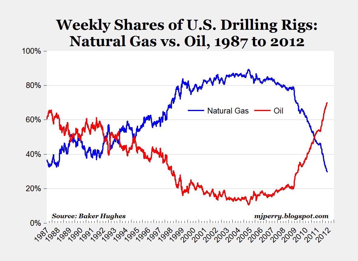 CARPE DIEM: Energy Milestone: Gas Rig Share Falls Below 30%