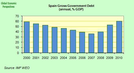 Spain Economy Watch: Nine Reasons Why Spain's Economy Is More Different ...
