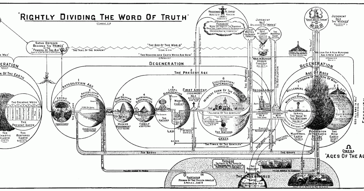 "Sharing The Word Of God": DIVIDE THE WORD RIGHTLY!!!