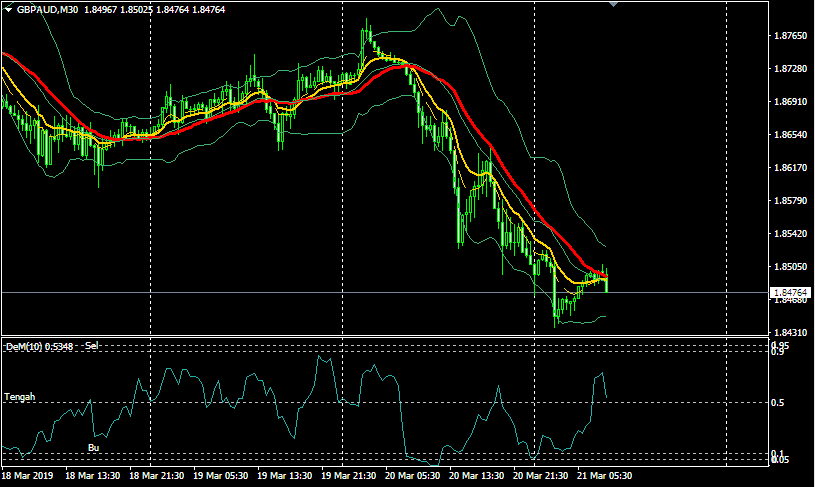 Cara Forex trading menggunakan indikator BBMA 9 Nyawa - Forex Ngepet ...