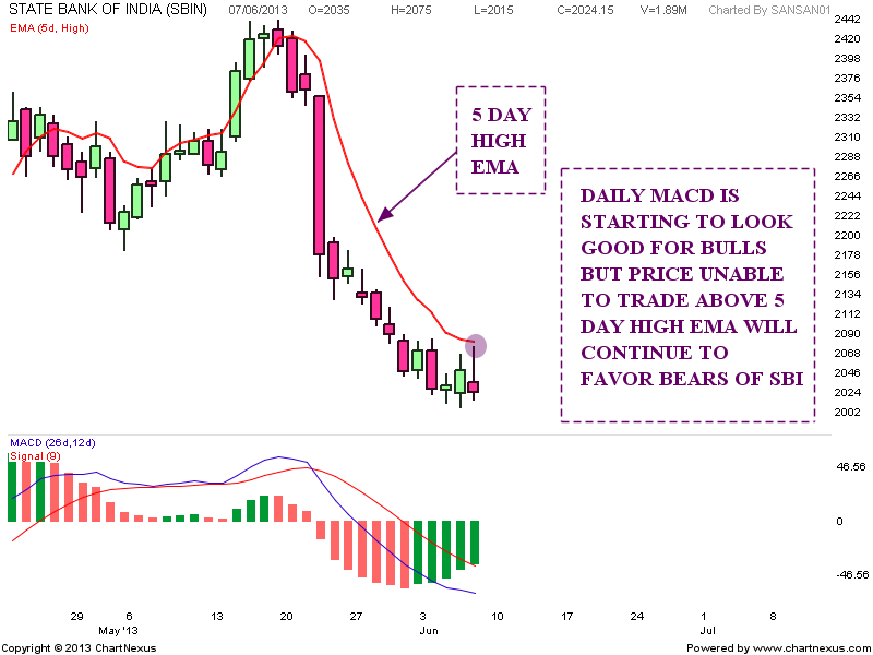 Stock Market Chart Analysis: SBI Chart analsis