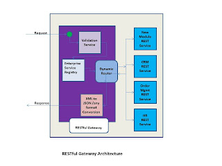 Random Cerebrations on SOA: Restful Gateway Architecture in OSB