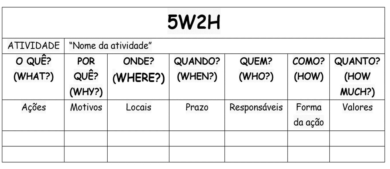 FIVES: 5W2H – PLANEJANDO AÇÕES