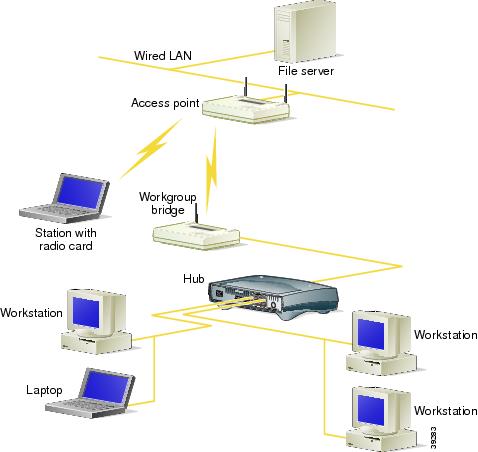 Bridge River Picture: Bridge Network Connections