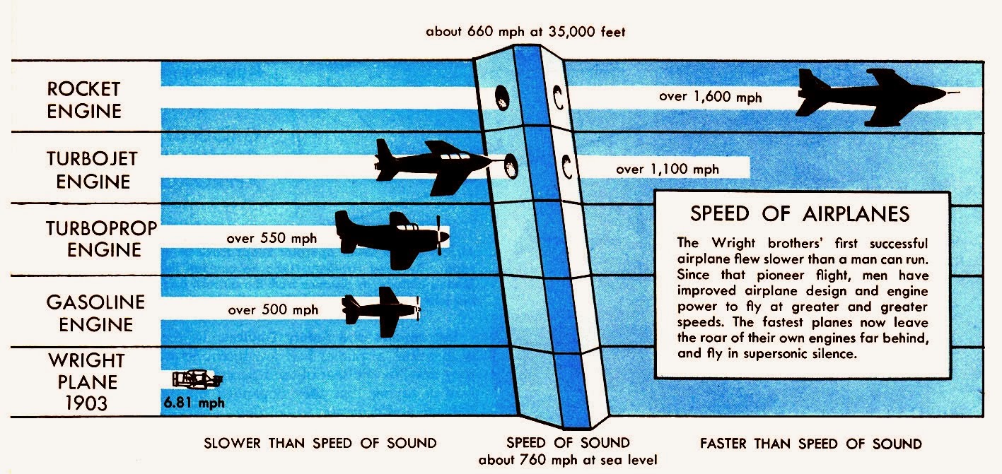Just A Car Guy: Aircraft speeds over time, from 1900-1960's