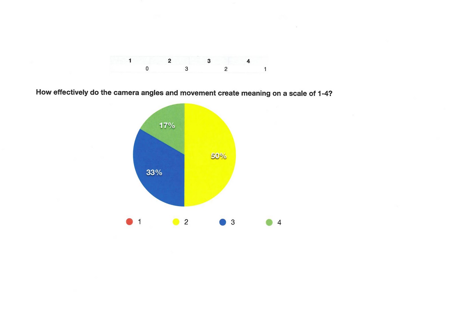 AS Media foundation production Gemma: Pie charts from questionnaires ...